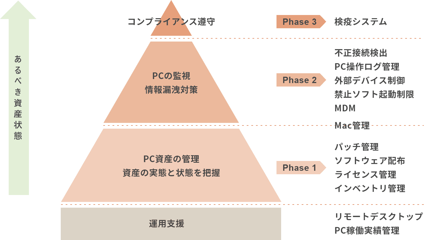 IT資産管理ソフト MCore | 住友電工情報システム